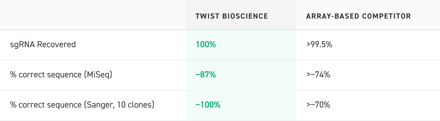 Synbio Oligo Pools - Decode Science